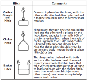 Synthetic Web Slings Use & Care - I&I Sling, Inc. - Polyester Sling Safety