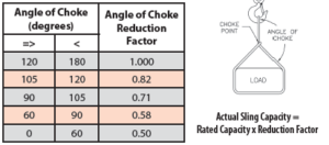 Synthetic Web Slings Use & Care - Polyester Sling Safety
